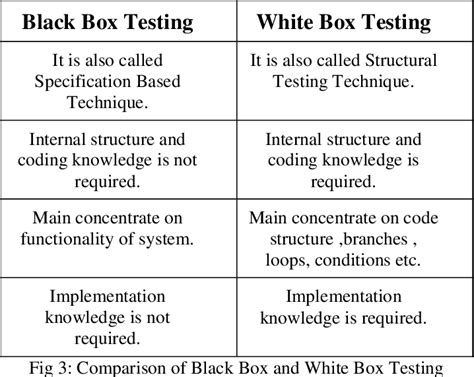 Verknüpfung Veteran Bläst sich auf difference between white box testing