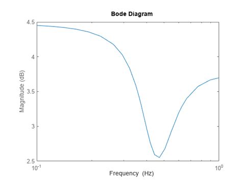 plot bode frequency response with additional plot customization options matlab bodeplot