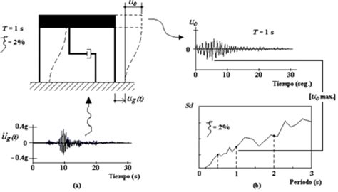 Espectros de respuesta sísmica la intersección entre la ingeniería