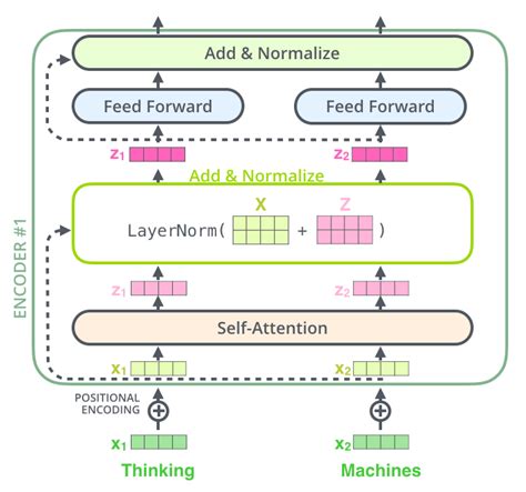 Transformer Neural Network Python Dadacinco