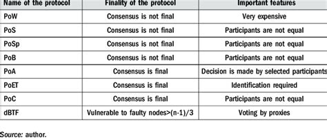 comparison of characteristics of some consensus protocols download scientific diagram