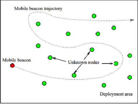 figure 1 from an improved maximum likelihood localization approach for mobile nodes in wireless