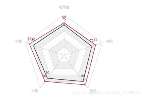 echarts 雷达图 常用配置 数值 填充 绘制类型shape echarts shape csdn博客