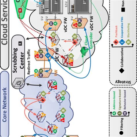 pdf taxonomy of distributed denial of service mitigation approaches for cloud computing