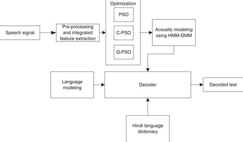 hmm gmm based asr system using various feature extraction methods download scientific diagram