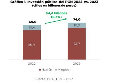 Gobierno aumentó a 74 billones la inversión pública en 2023 para