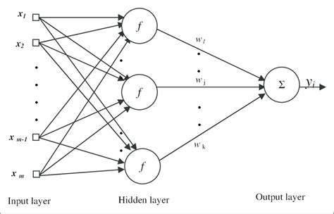 schematic diagram of the radial basis function neural network for one download scientific