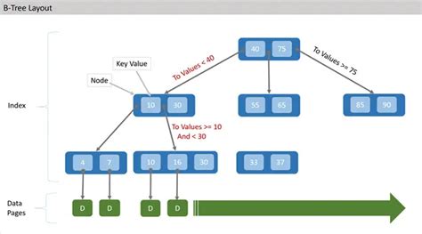 database indexes explained essential sql