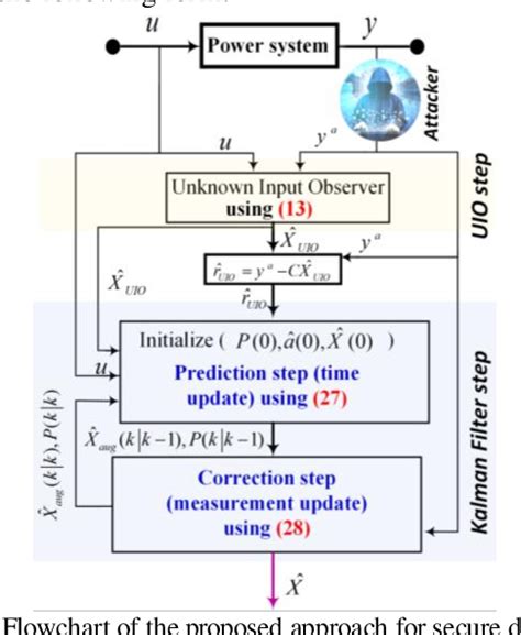 figure 1 from an effective attack resilient kalman filter based approach for dynamic state