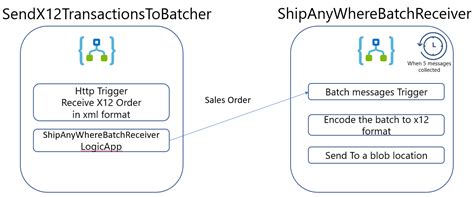 handling edi batches serverless integration design patterns with azure [book]