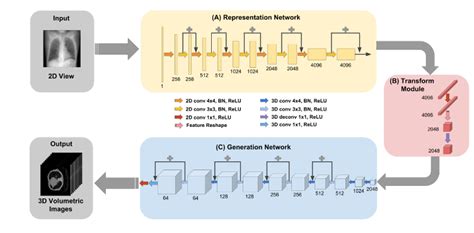 deep learning model for 3d computed tomography ct image reconstruction with single or a few