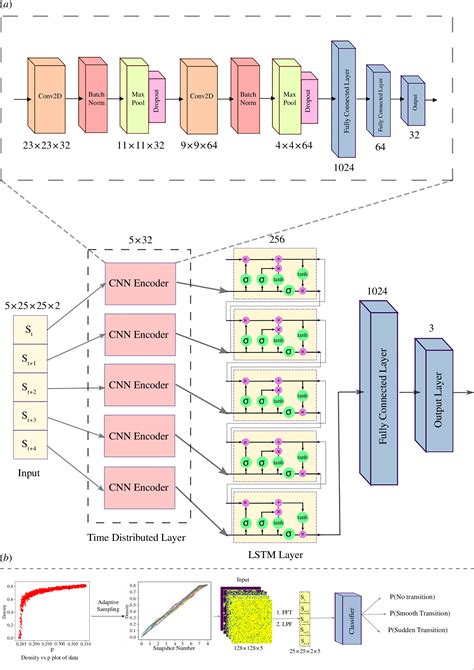 optimal sampling of spatial patterns improves deep learning based early warning signals of