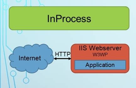 ASP NET Core MVC Tutorial Session 5 Main Method InProcess