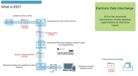 The Modernization Of EDI Supply Chain Data Exchange