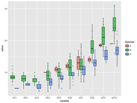 R Misaligned Points In Boxplots Using Ggplot Stack Overflow