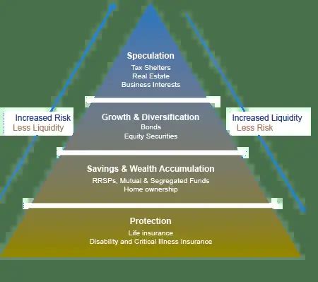 Pyramid Of Financial Needs