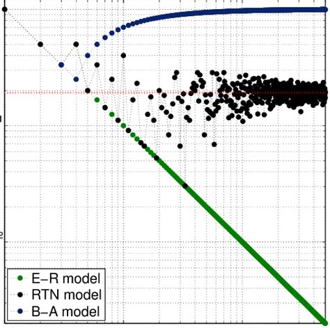 structural controllability η c for scale free b a model networks e r