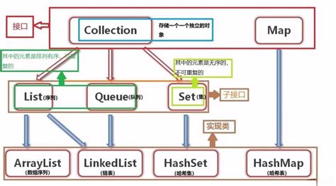 【java集合】了解集合的框架体系结构及常用实现类，从入门到精通！ 云端源想 segmentfault 思否