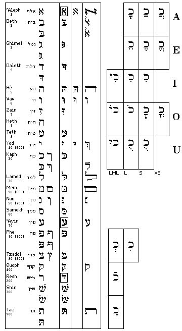 Hebrew Vowel Sounds Chart A Visual Reference Of Charts Chart Master