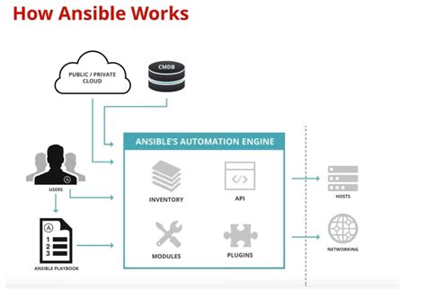 An Introduction To Ansible