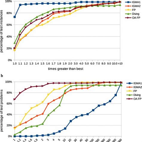 relative comparison between heuristics for convex problems a best download scientific diagram