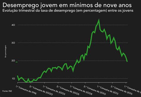 Taxa De Desemprego Jovem Regista Valor Mais Baixo Em Nove Anos