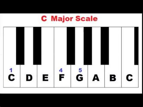 C Major Chord Piano Keyboard Demo Youtube
