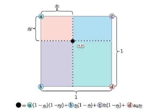 billinear interpolation with 2d matrix image python stack overflow