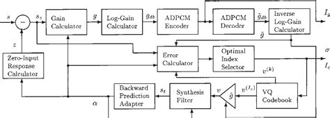 figure 2 from efficient two stage vector quantization speech coder using wavelet coefficients of
