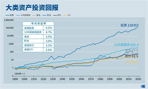 基金e课堂 长期来看股票类资产是收益较高的投资品种 凤凰网