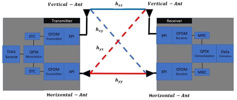 sensors free full text analysis of ostbc ofdm combined with dual polarization and time