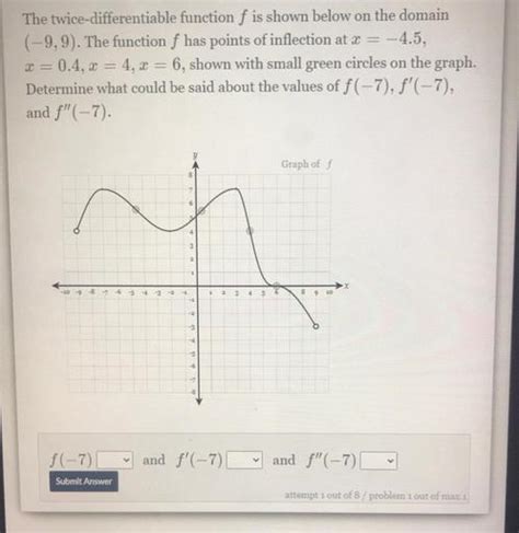 the twice differentiable function f is shown below on t math