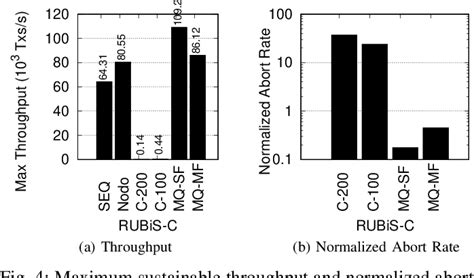 figure 4 from exploiting symbolic execution to accelerate deterministic databases semantic scholar