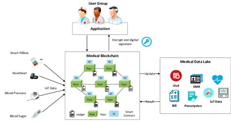 conceptual scenario of medical blockchain download scientific diagram