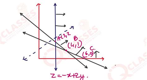 solve the following linear programming problem graphically minimize z x 2y subject to the