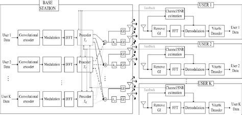 figure 1 from performance analysis of multi user mimo system with block diagonalization