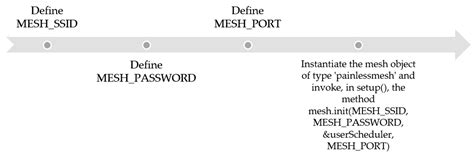 information free full text performance assessment of esp8266 wireless mesh networks