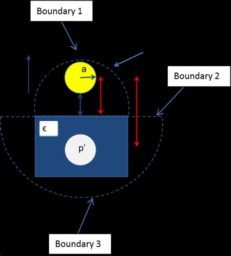 5 schematic picture of the boundary value problem of the point dipole download scientific