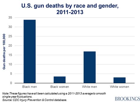 Guns And Race The Different Worlds Of Black And White Americans