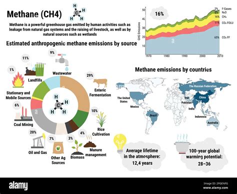 Infographie sur les émissions mondiales de méthane par pays Émissions