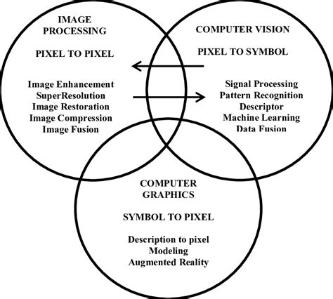image processing computer vision and computer graphics contribution download scientific diagram