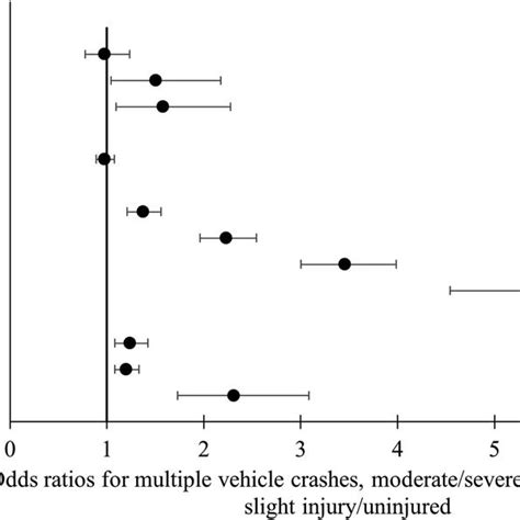 odds ratios based on logistic regression of multiple vehicle crashes download scientific