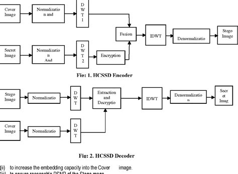 figure 2 from high capacity and security steganography using discrete wavelet transform