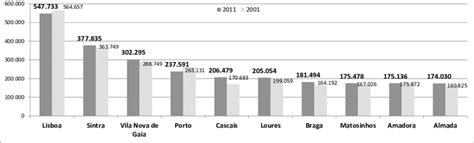 Quadro 2 Ranking dos 10 municípios portugueses mais populosos em 2011