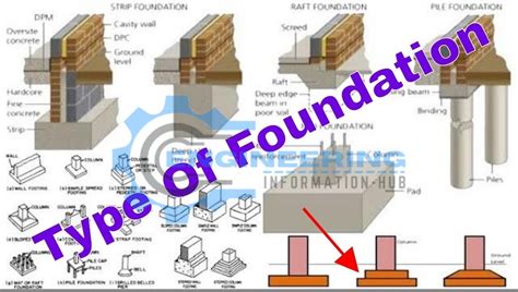 Types Of Structure Foundations And Details Engineering Information Hub