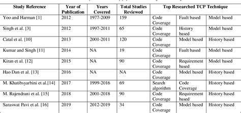 table 1 from comparative analysis of test case prioritization approaches in regression testing