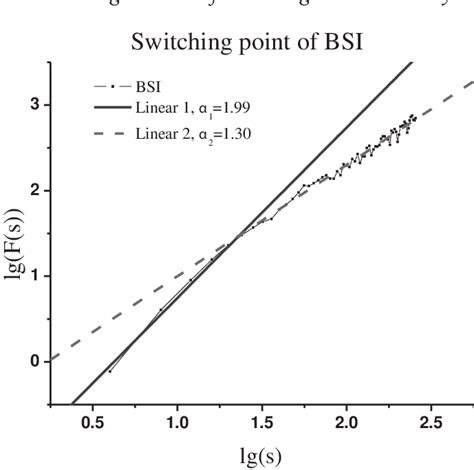 log log plot of the fluctuation function with respect to time step size download scientific