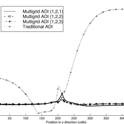 pdf multigrid adi method for two dimensional electromagnetic simulations