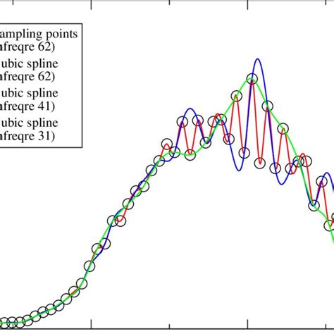 2 the accuracy of using the cubic spline interpolation with increasing download scientific