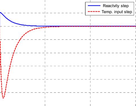 the system reactivity response to external reactivity and inlet download scientific diagram